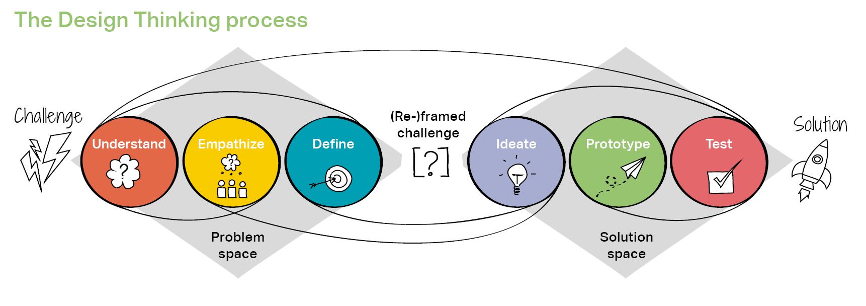 Design Thinking - ICG