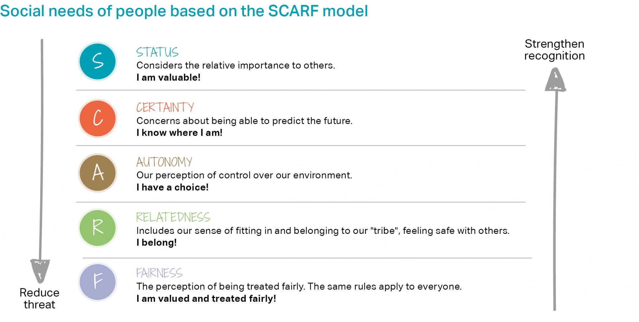 Using SCARF to better guide employees in challenging times - ICG