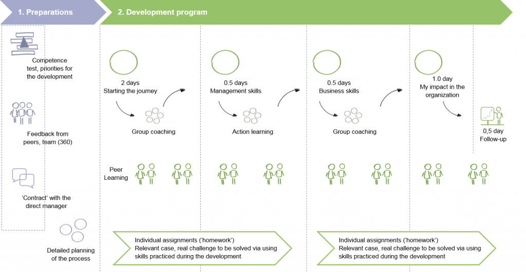 Our leadership development program: Be the best leader you can be