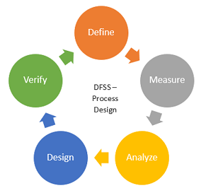Design For Six Sigma DFSS Vs DMAIC ICG Slovakia Design For Six Sigma DFSS Vs DMAIC ICG Slovakia